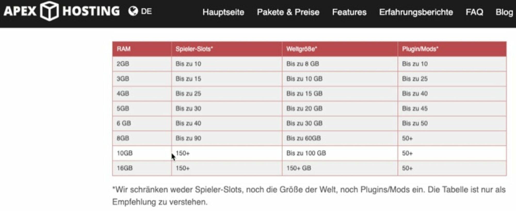 Minecraft Server RAM Kalkulator. Wie viel RAM braucht ein Minecraft Server?