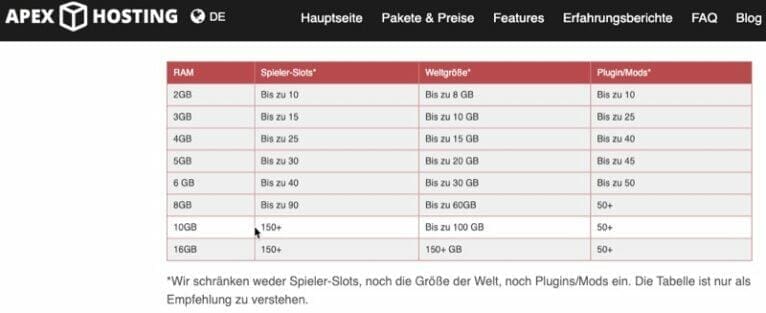 Minecraft Server RAM Kalkulator. Wie viel RAM braucht ein Minecraft Server?