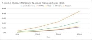 Teamspeak Server mieten: Anbieter für TS3 Server | Game Server mieten ...