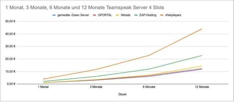 Teamspeak Server mieten: Anbieter für TS3 Server | Game Server mieten ...