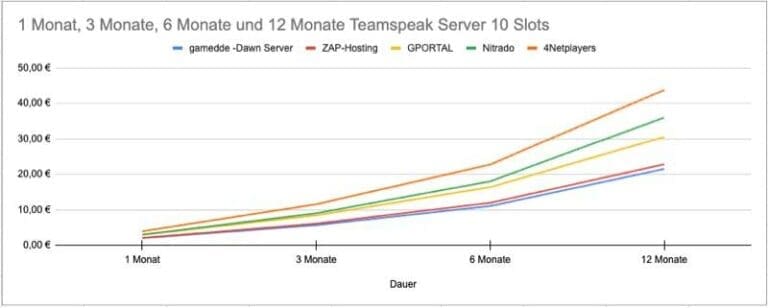 Teamspeak Server mieten: Anbieter für TS3 Server | Game Server mieten ...
